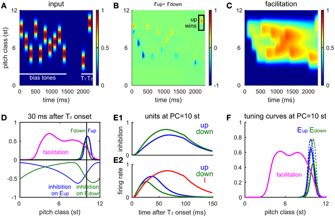 Frontiers A Neuronal Network Model For Context Dependence Of Pitch