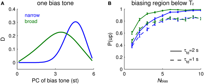 Frontiers A Neuronal Network Model For Context Dependence Of Pitch