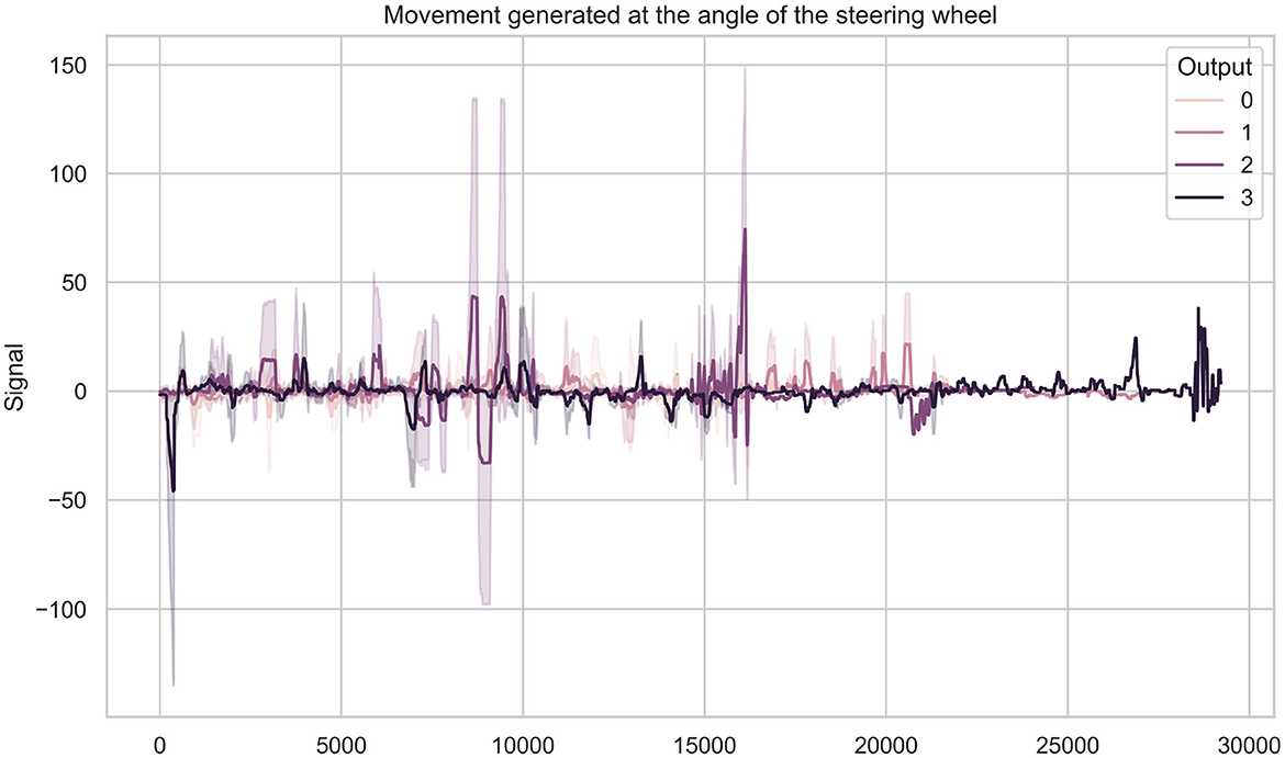 Frontiers | Multimodal driver emotion recognition using motor activity ...