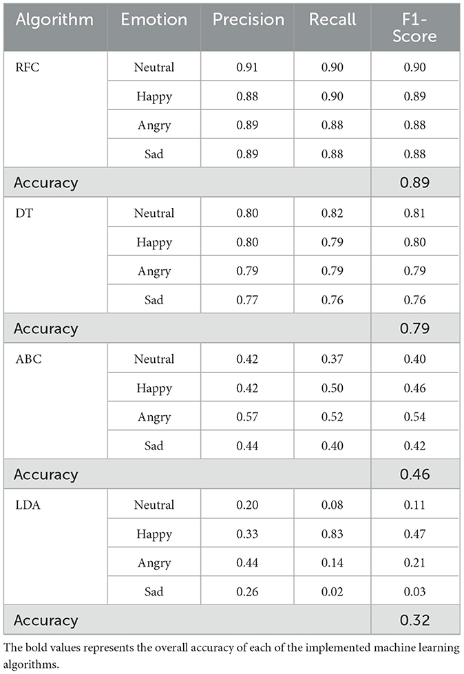 Frontiers | Multimodal driver emotion recognition using motor activity ...
