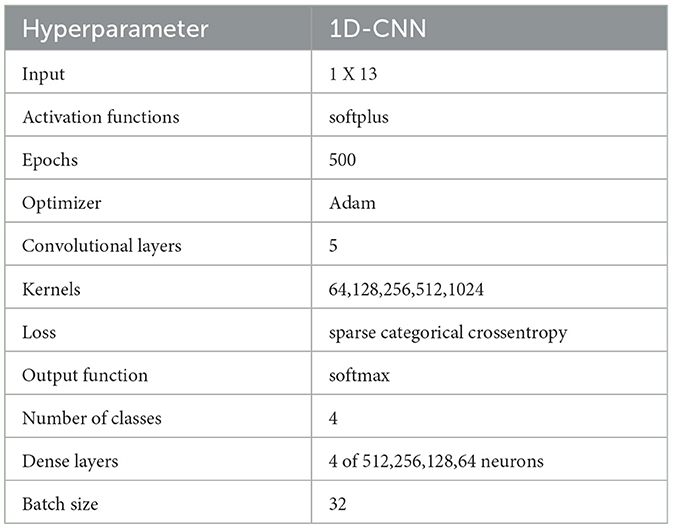 Frontiers | Multimodal driver emotion recognition using motor activity ...