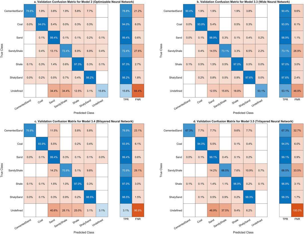 Frontiers Advanced Machine Learning Artificial Neural Network Classifier For Lithology