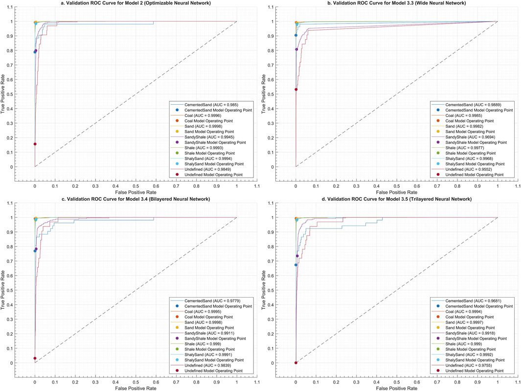 Frontiers | Advanced machine learning artificial neural network classifier for lithology ...