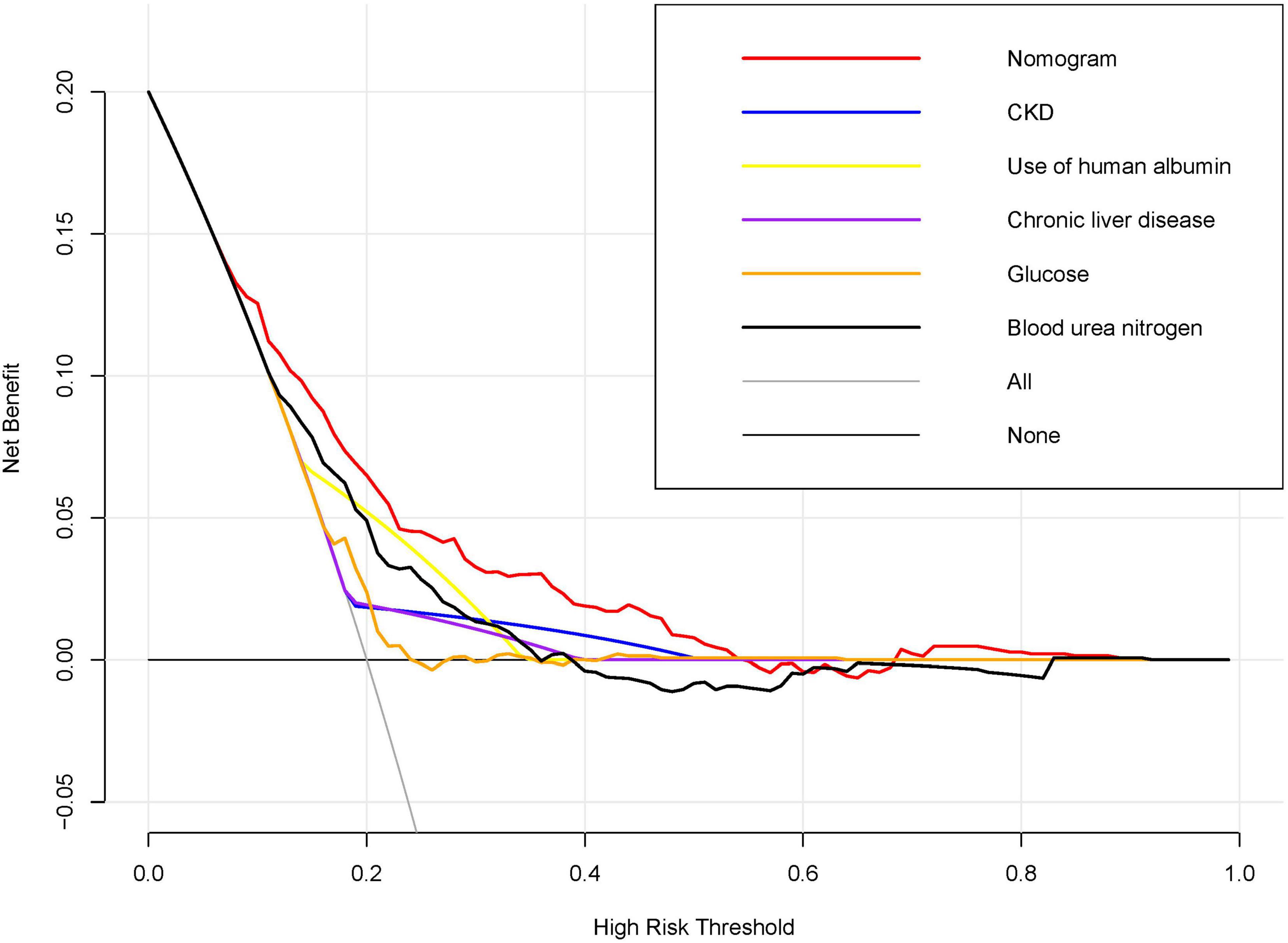 Frontiers | Development and validation of a web-based nomogram for acute kidney injury in acute ...