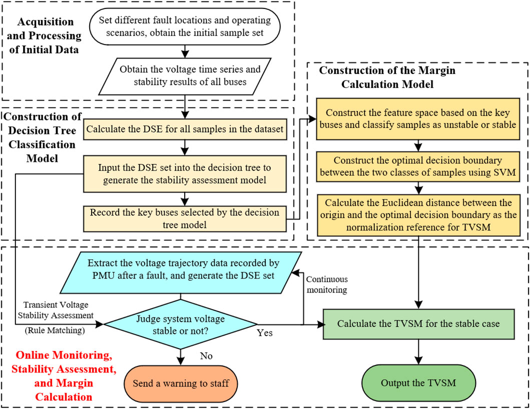 Frontiers | Transient voltage stability assessment and margin calculation based on disturbance ...