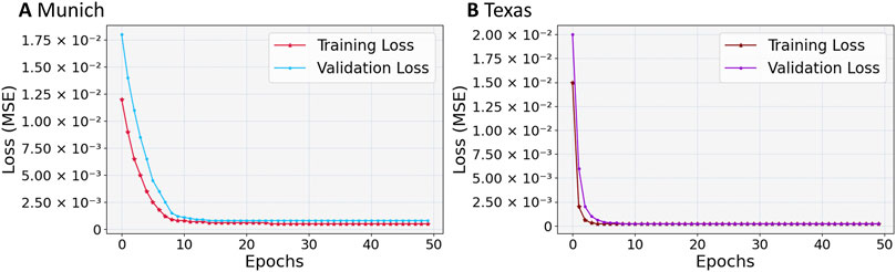 Frontiers | Leveraging advanced AI algorithms with transformer-infused recurrent neural networks ...