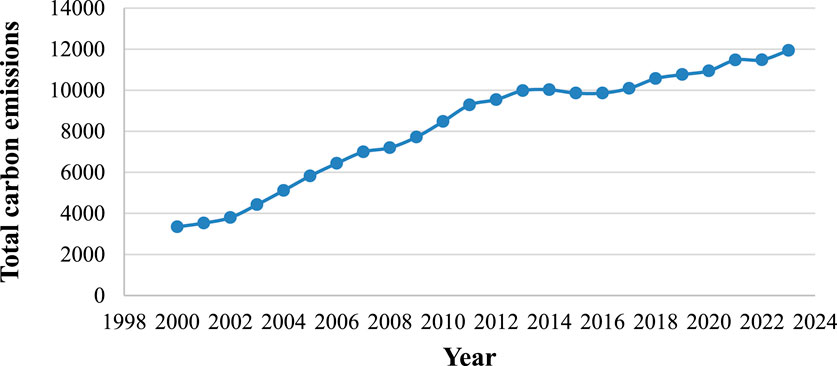 Frontiers | Spatial-temporal evolution characteristics and driving factors of carbon emission ...