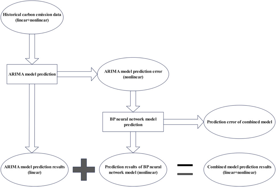 Frontiers | Spatial-temporal evolution characteristics and driving factors of carbon emission ...