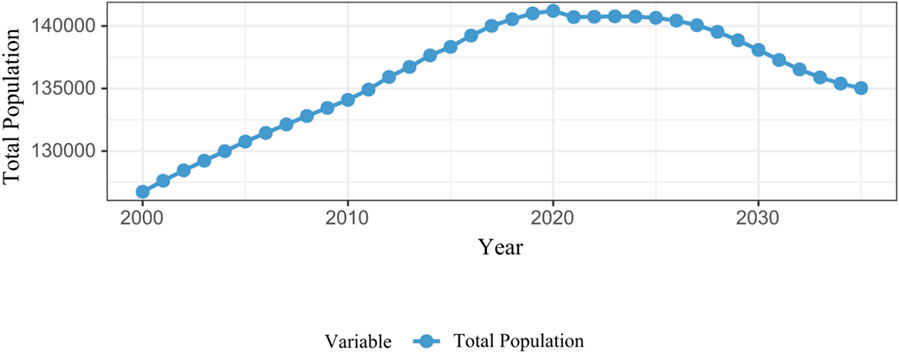 Frontiers | Spatial-temporal evolution characteristics and driving factors of carbon emission ...