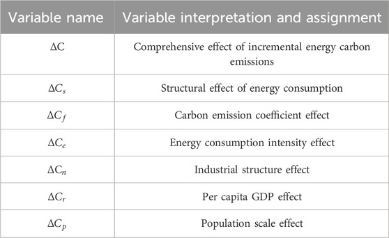 Frontiers | Spatial-temporal evolution characteristics and driving factors of carbon emission ...