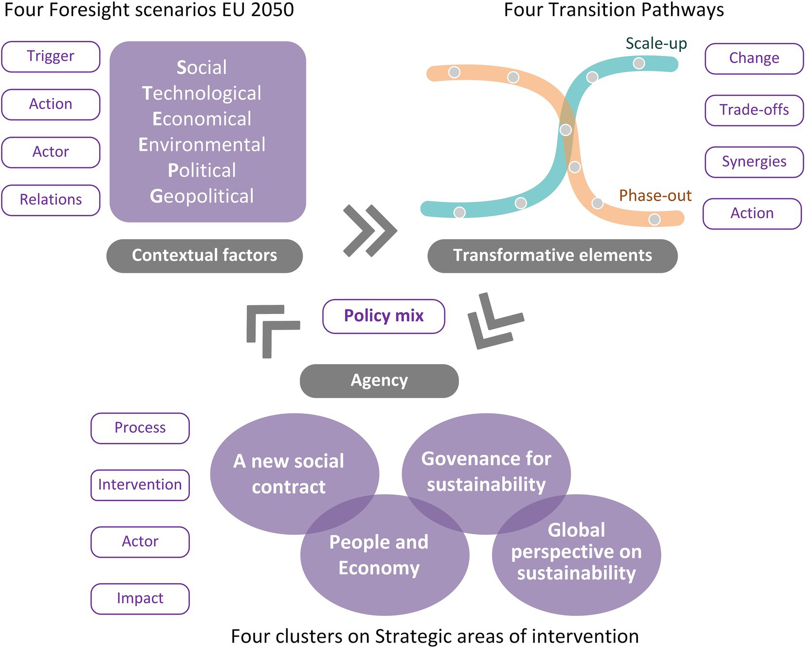 Frontiers | Strategic foresight framework for addressing agency in ...