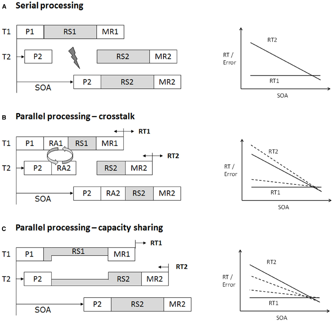 Frontiers Efficient Multitasking Parallel Versus Serial Processing 