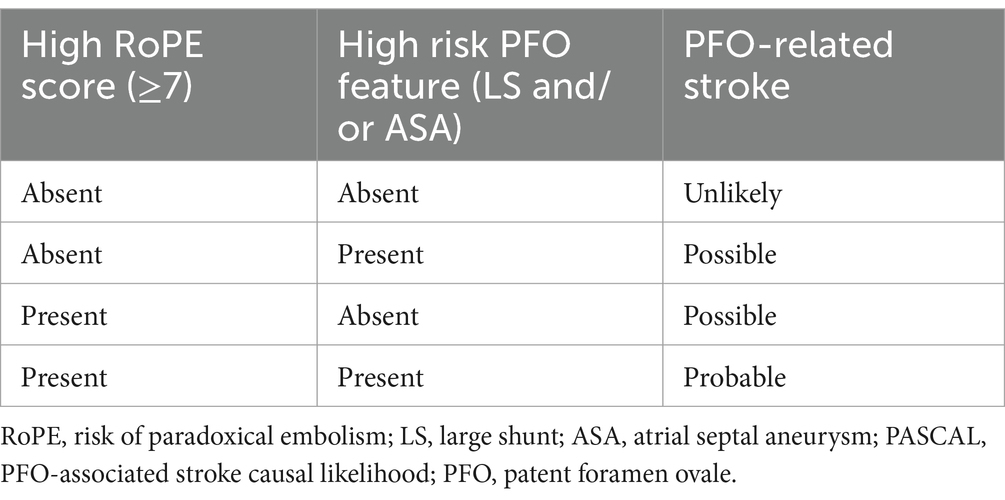 Frontiers | Cryptogenic stroke and patent foramen ovale: endeavoring ...