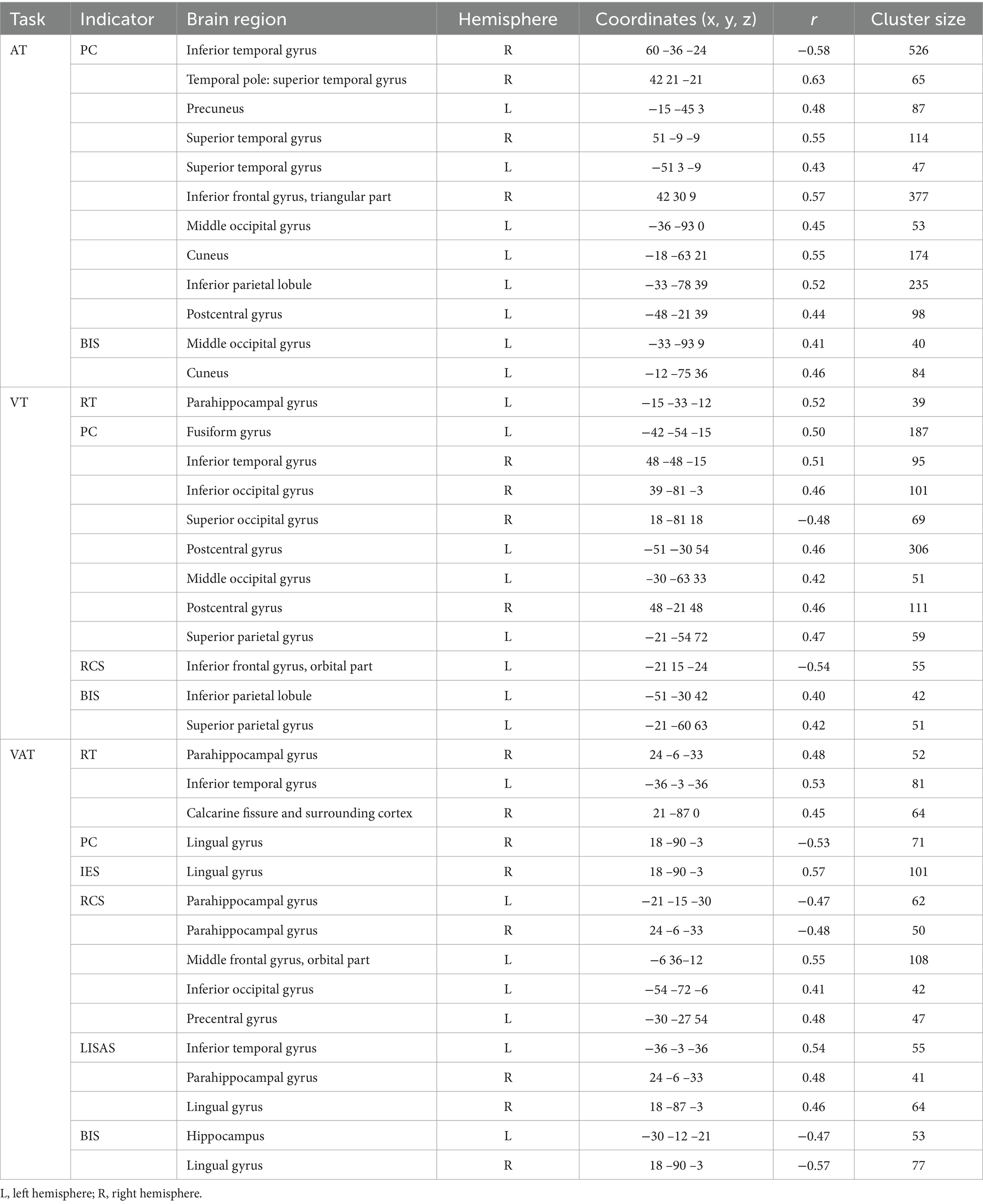 Frontiers | Behavioral representations within the endogenous dual attentional pathways during ...