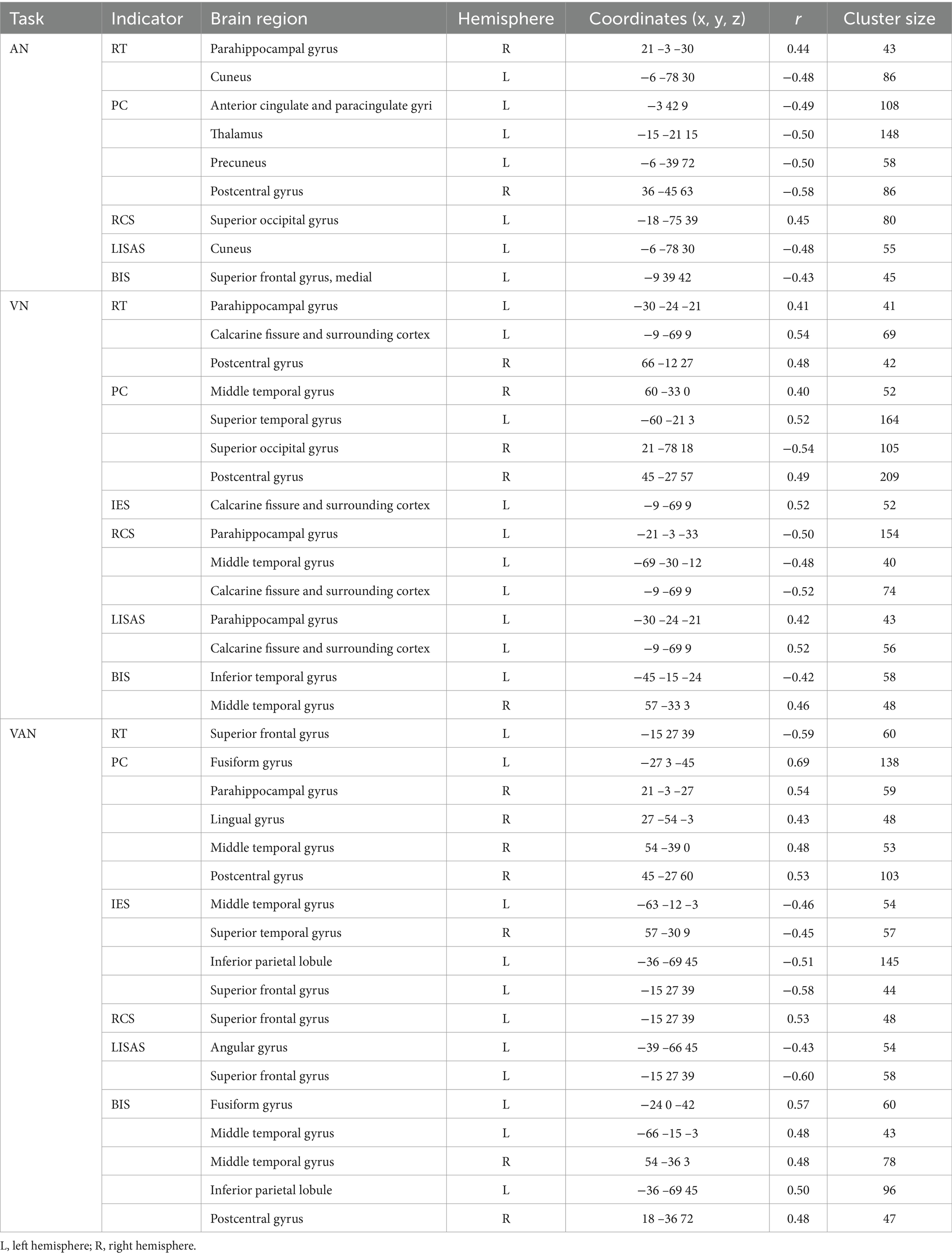 Frontiers | Behavioral representations within the endogenous dual attentional pathways during ...