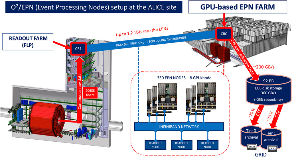 Frontiers | Efficient high performance computing with the ALICE event processing nodes GPU-based ...