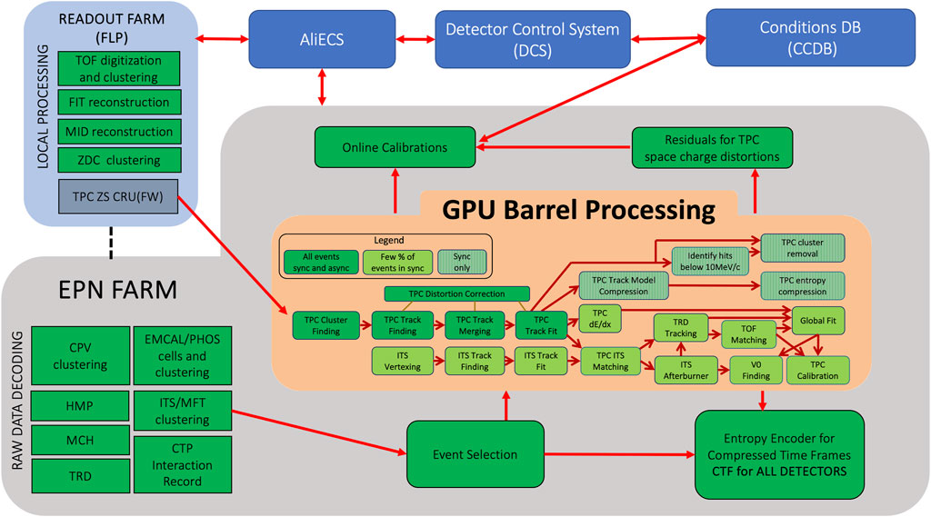 Frontiers | Efficient high performance computing with the ALICE event processing nodes GPU-based ...