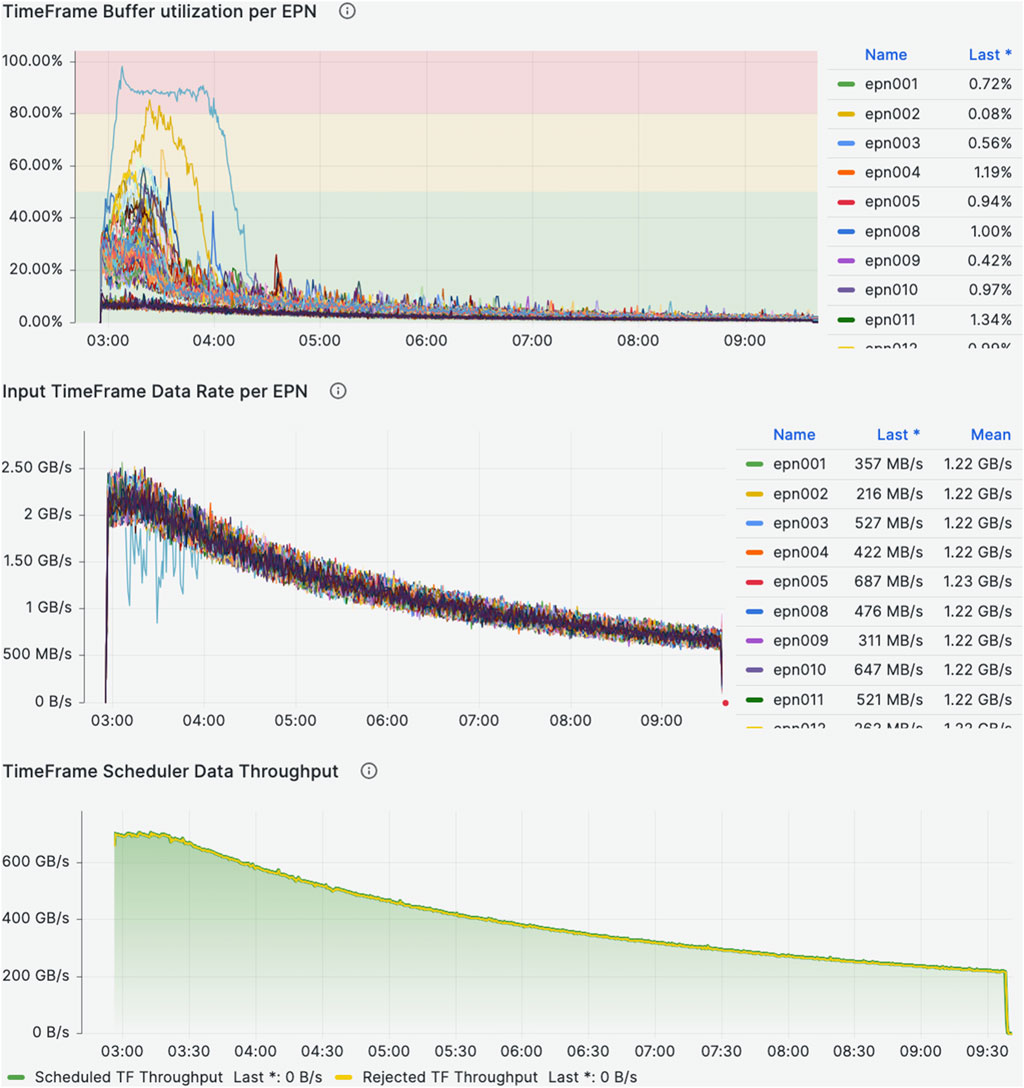 Frontiers | Efficient high performance computing with the ALICE event processing nodes GPU-based ...