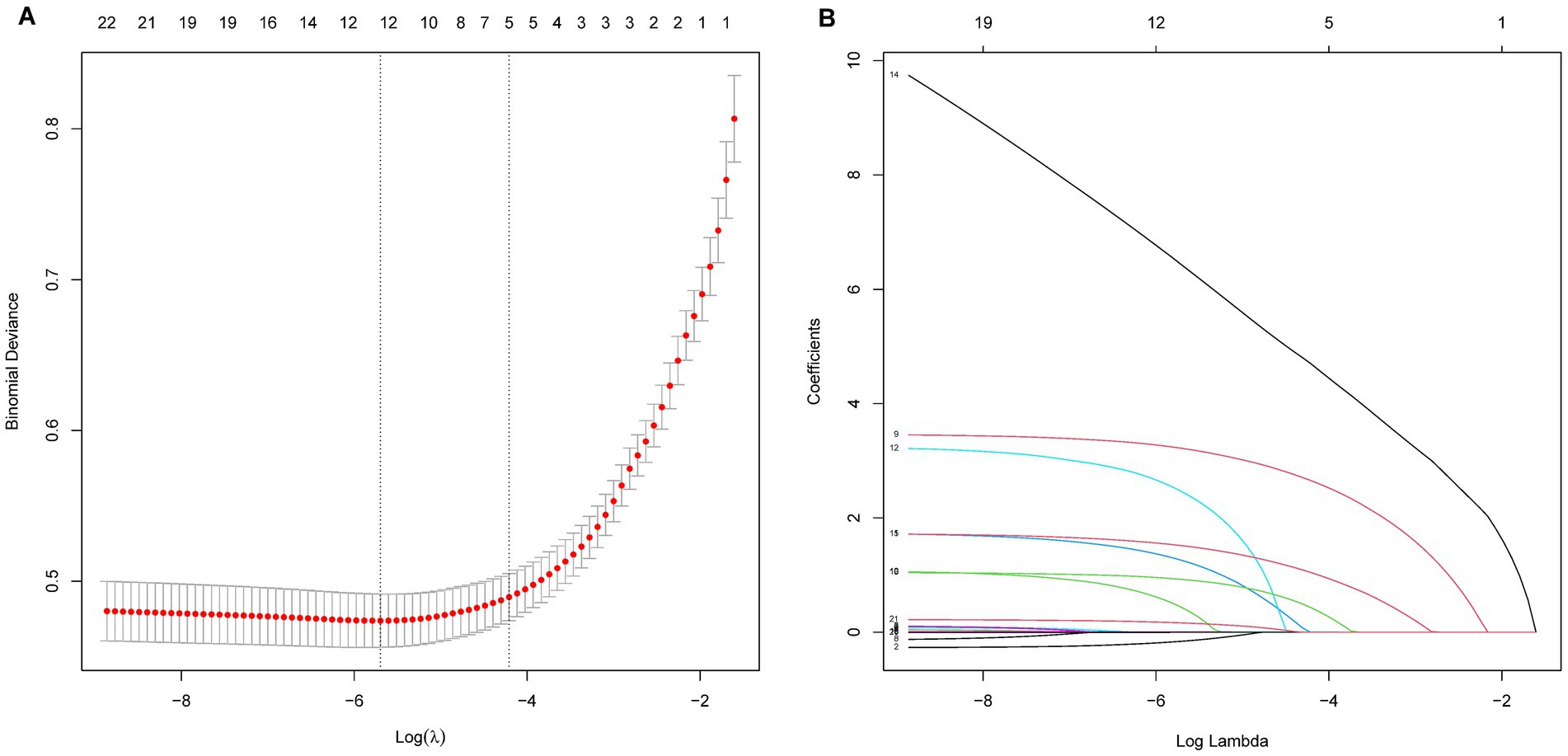 Frontiers | Development and validation of a dynamic nomogram for acute kidney injury prediction ...