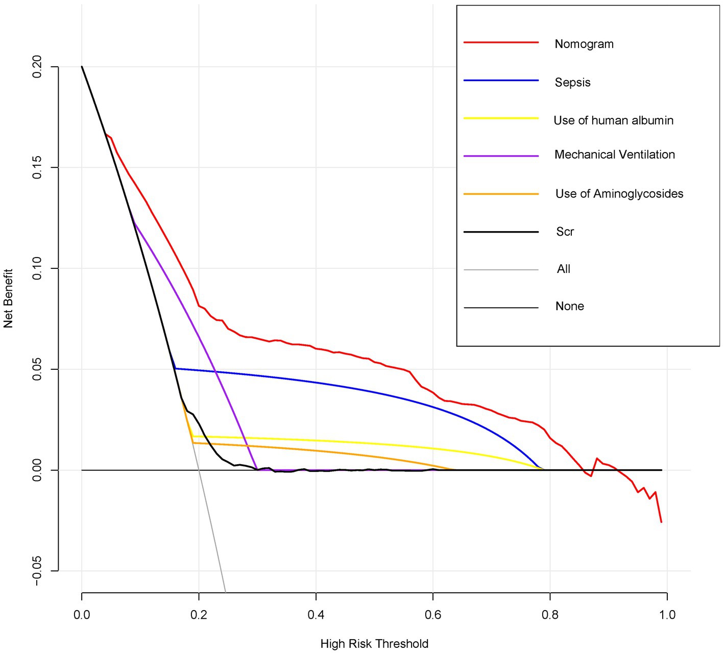 Frontiers | Development and validation of a dynamic nomogram for acute kidney injury prediction ...