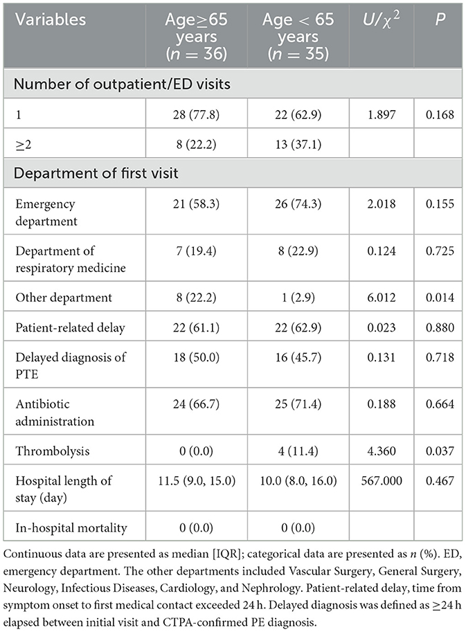 Frontiers | Clinical features of pulmonary infarction in older patients ...