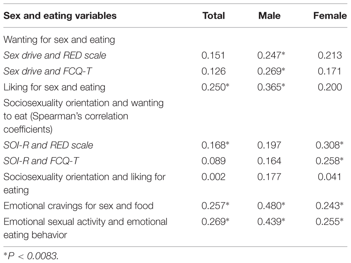 Frontiers Sex And Eating Relationships Based On Wanting And Liking