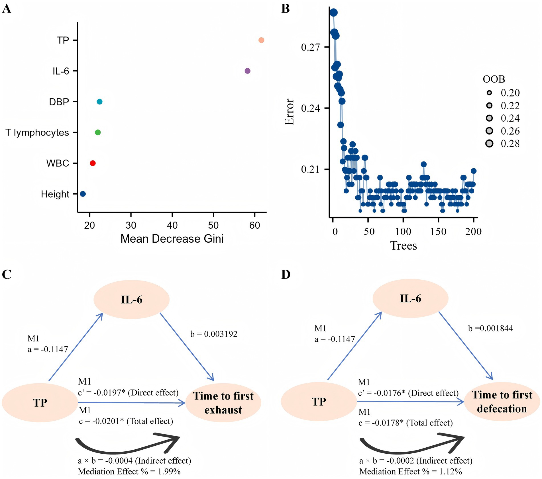 Frontiers | Effect of preoperative oral carbohydrate combined with ...