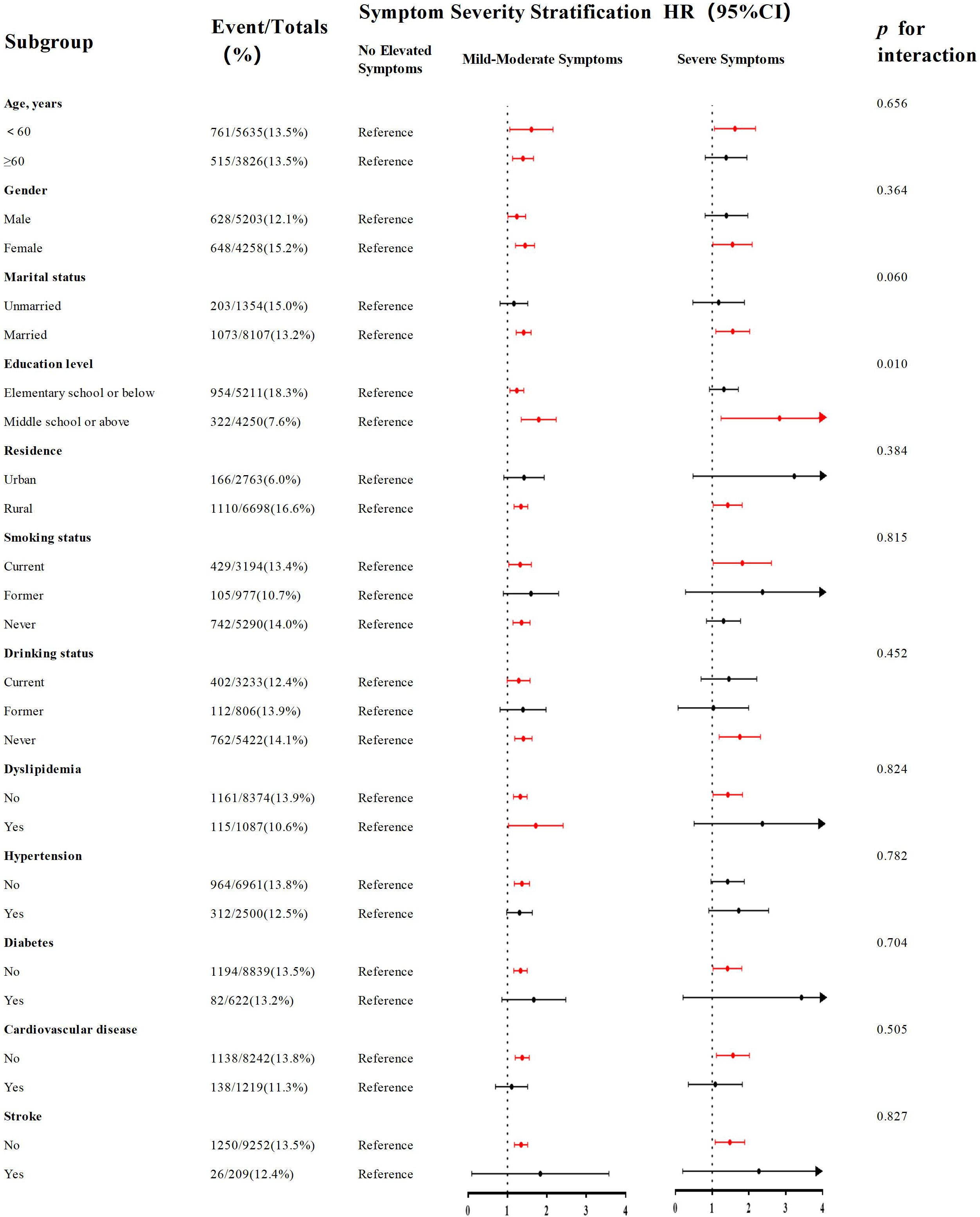 Frontiers | The role of elevated depressive symptoms in the incident ...