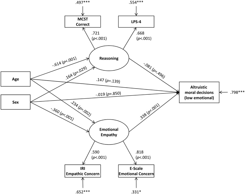 Frontiers Empathy Mediates The Effects Of Age And Sex On Altruistic