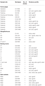 Frontiers | From Farm to Table: Follow-Up of Shiga Toxin-Producing ...