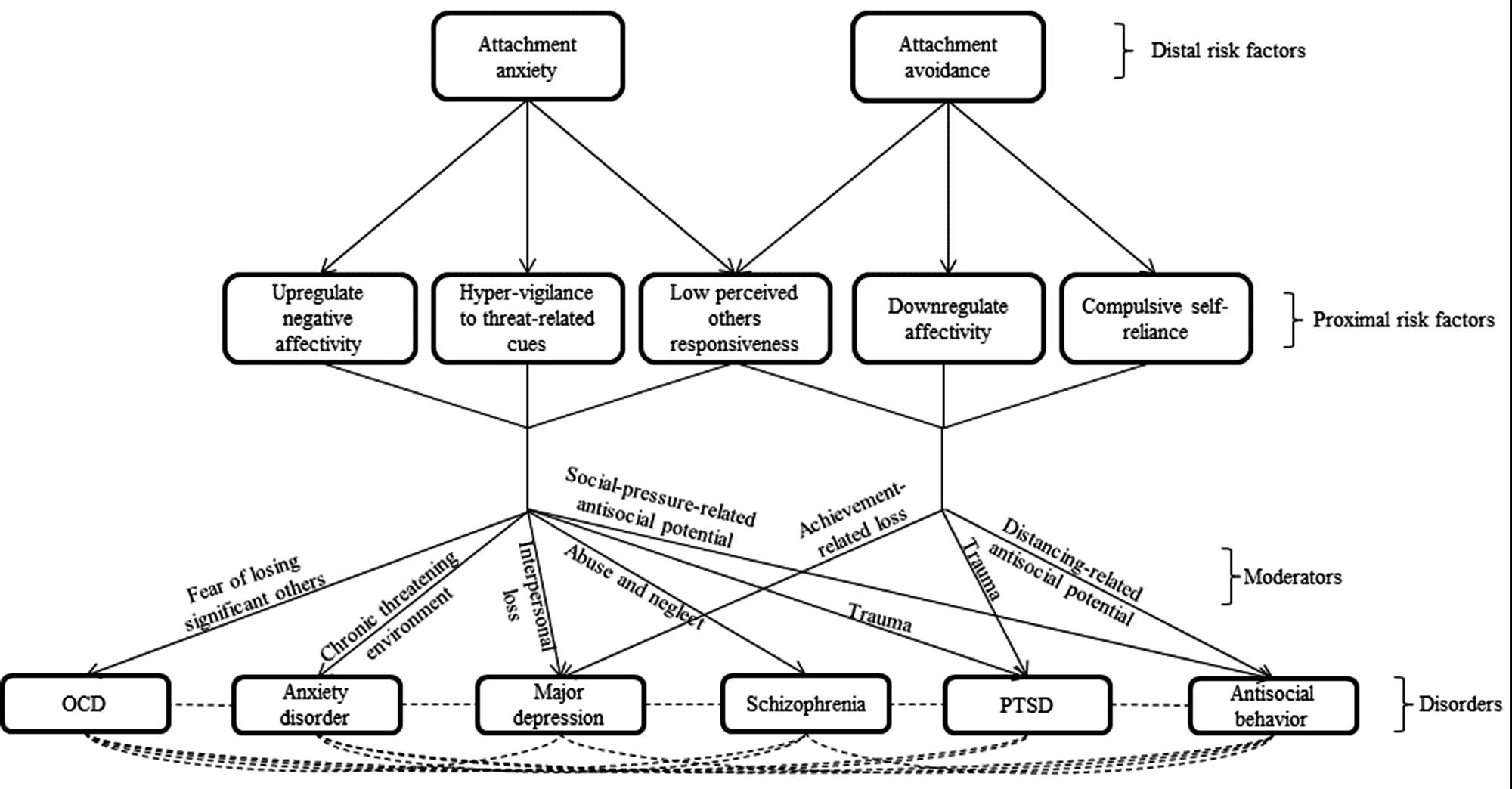 Frontiers Extending The Transdiagnostic Model Of Attachment And