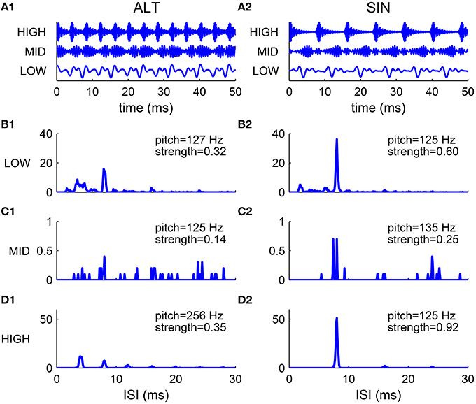 Frontiers A Neuronal Network Model For Pitch Selectivity And