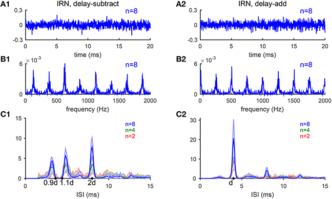 Frontiers A Neuronal Network Model For Pitch Selectivity And