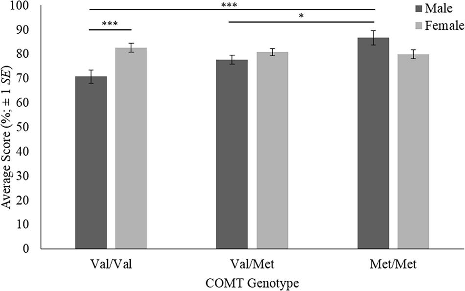 Frontiers Catechol O Methyltransferase Val158met Polymorphism