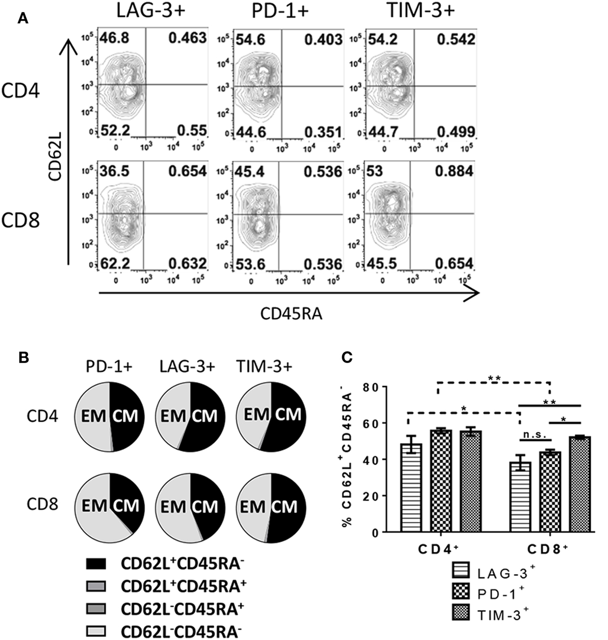 Frontiers Differential Expression Of Immune Checkpoint Modulators On