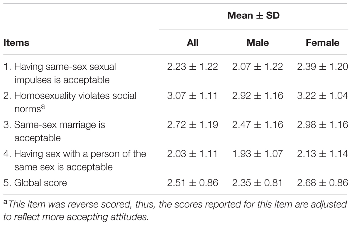 Frontiers Attitudes Toward Same Sex Attraction And Behavior Among