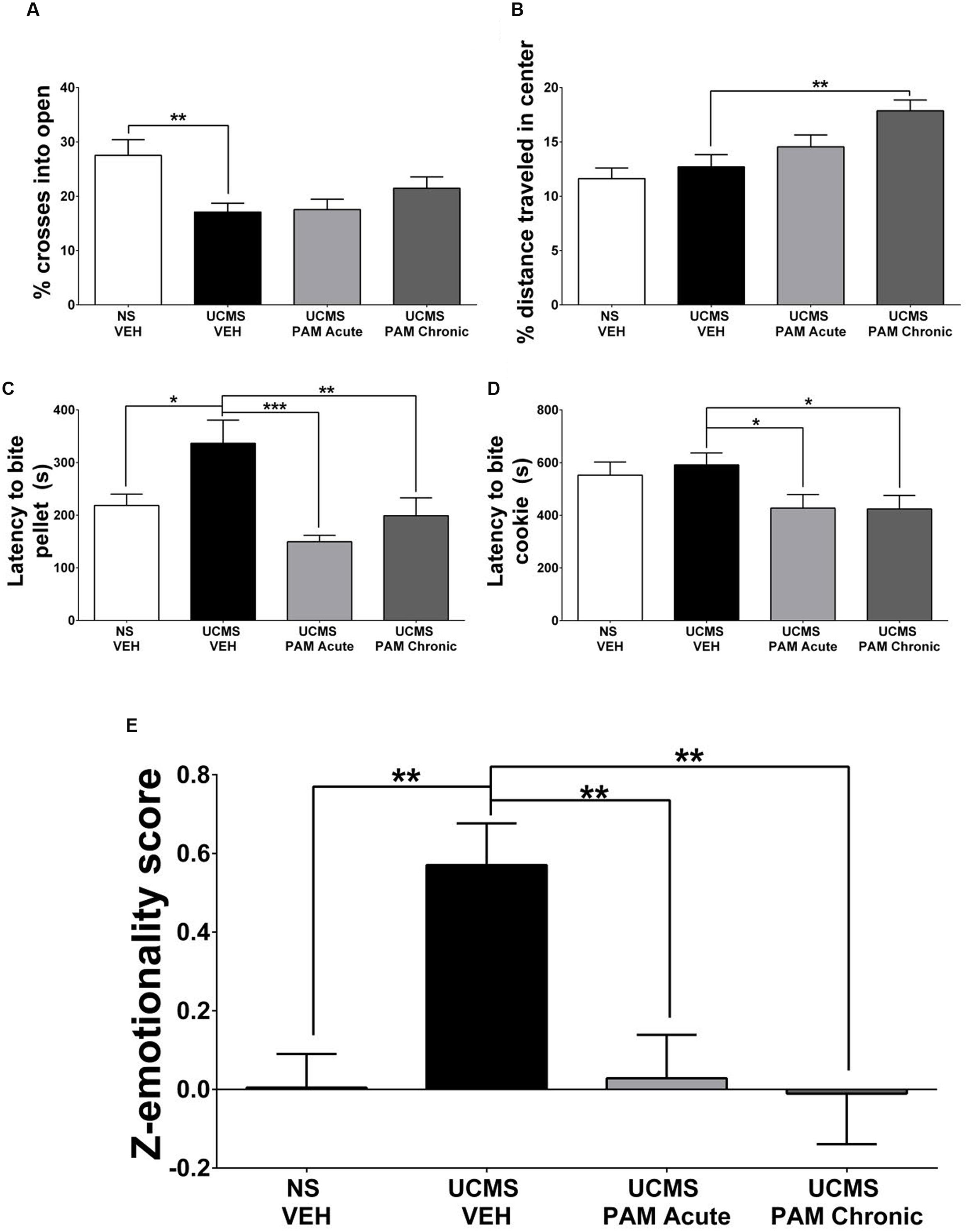 Frontiers Sex Dependent Anti Stress Effect Of An α5 Subunit