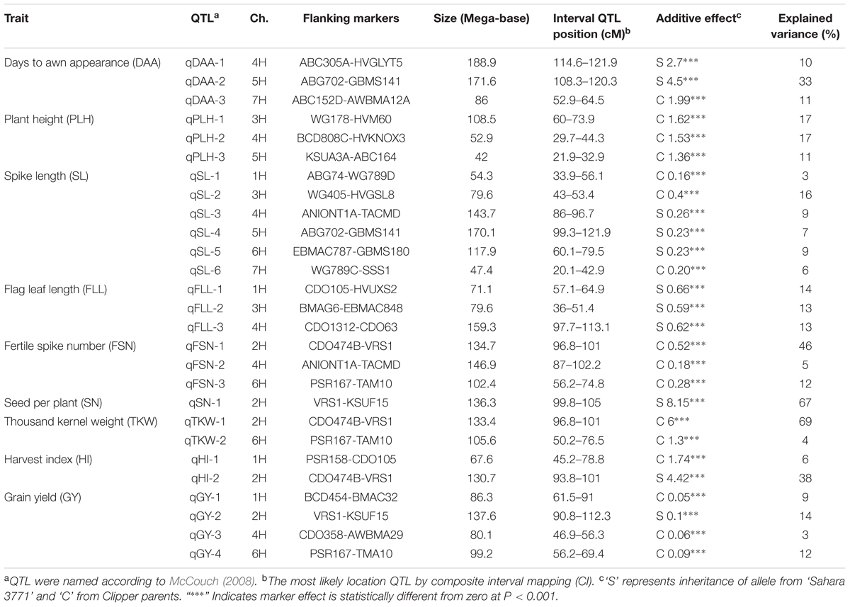Frontiers Genetic Mapping Of Quantitative Trait Loci For Yield