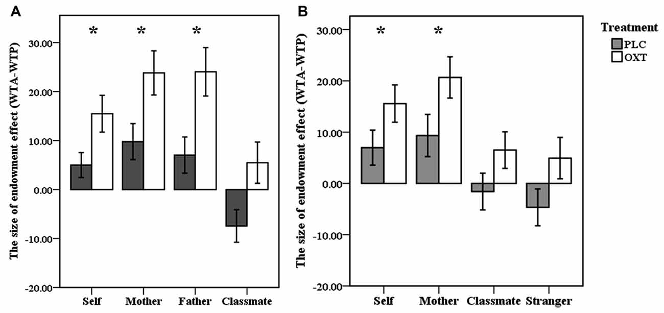 Frontiers | Oxytocin Increases the Perceived Value of Both Self- and ... Frontiers | Oxytocin Increases the Perceived Value of Both Self- and ...