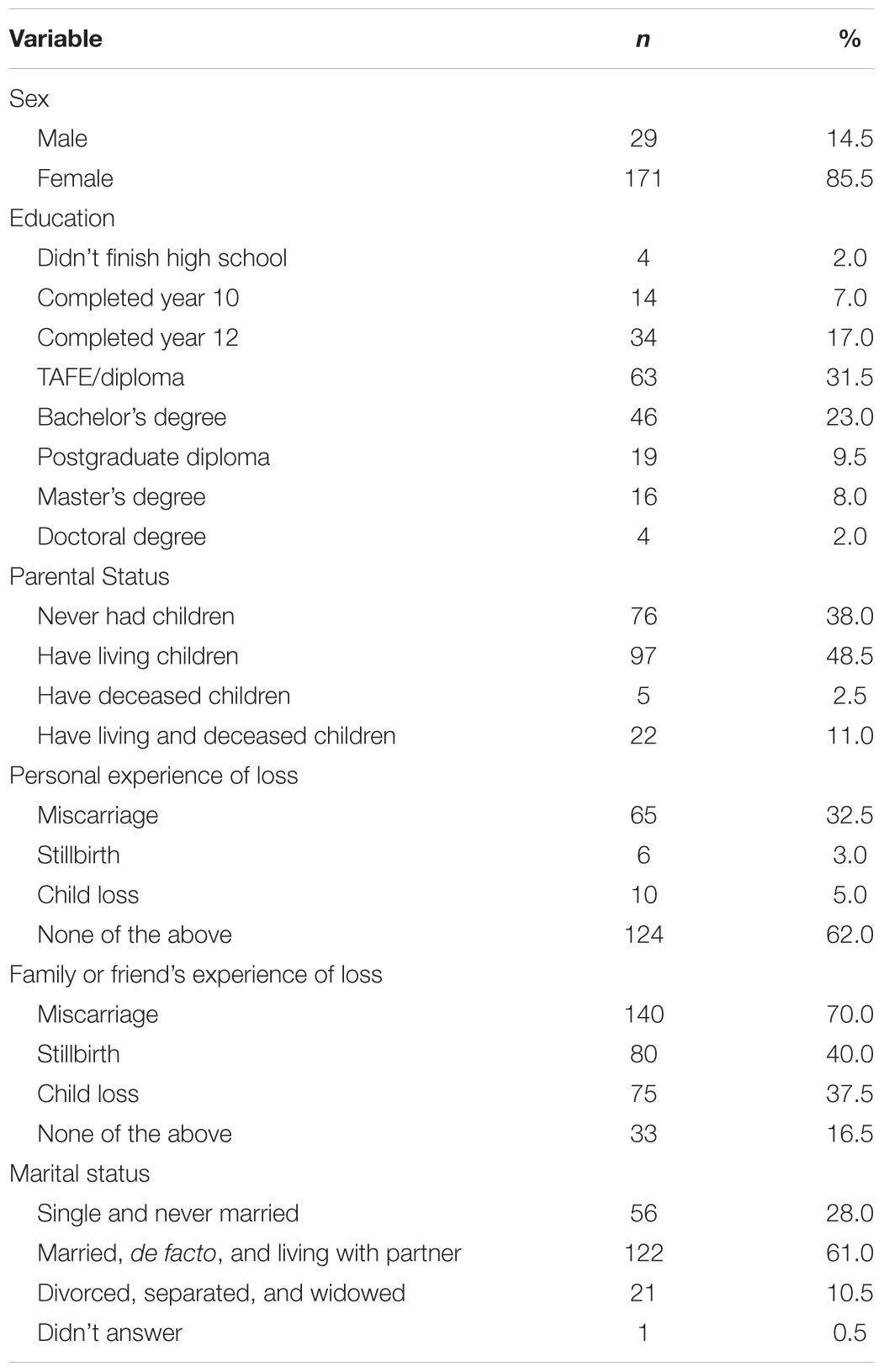 Frontiers Empathy And The Public Perception Of Stillbirth And Memory