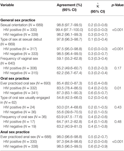 Frontiers Test Retest Reliability Of Self Reported Sexual Behavior