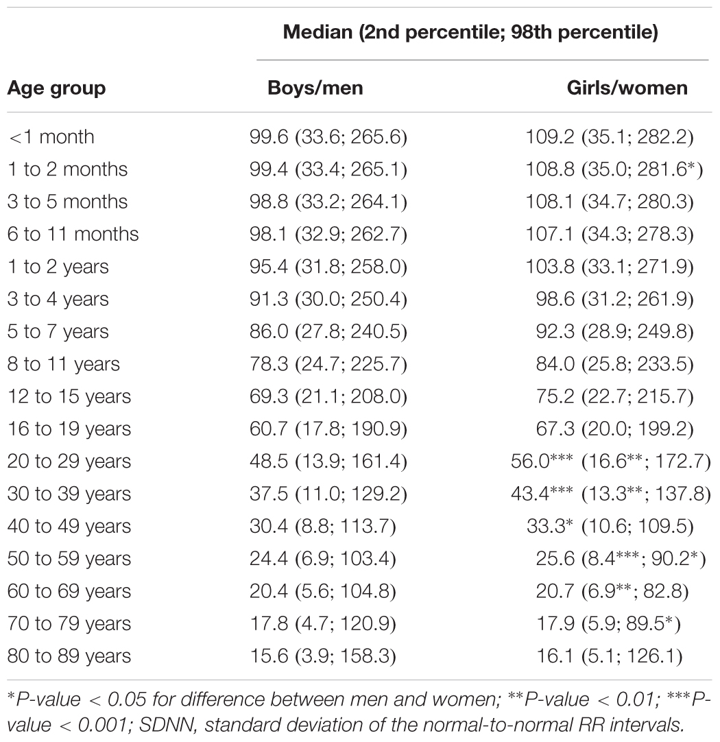 Frontiers Normal Values Of Corrected Heart Rate Variability In 10