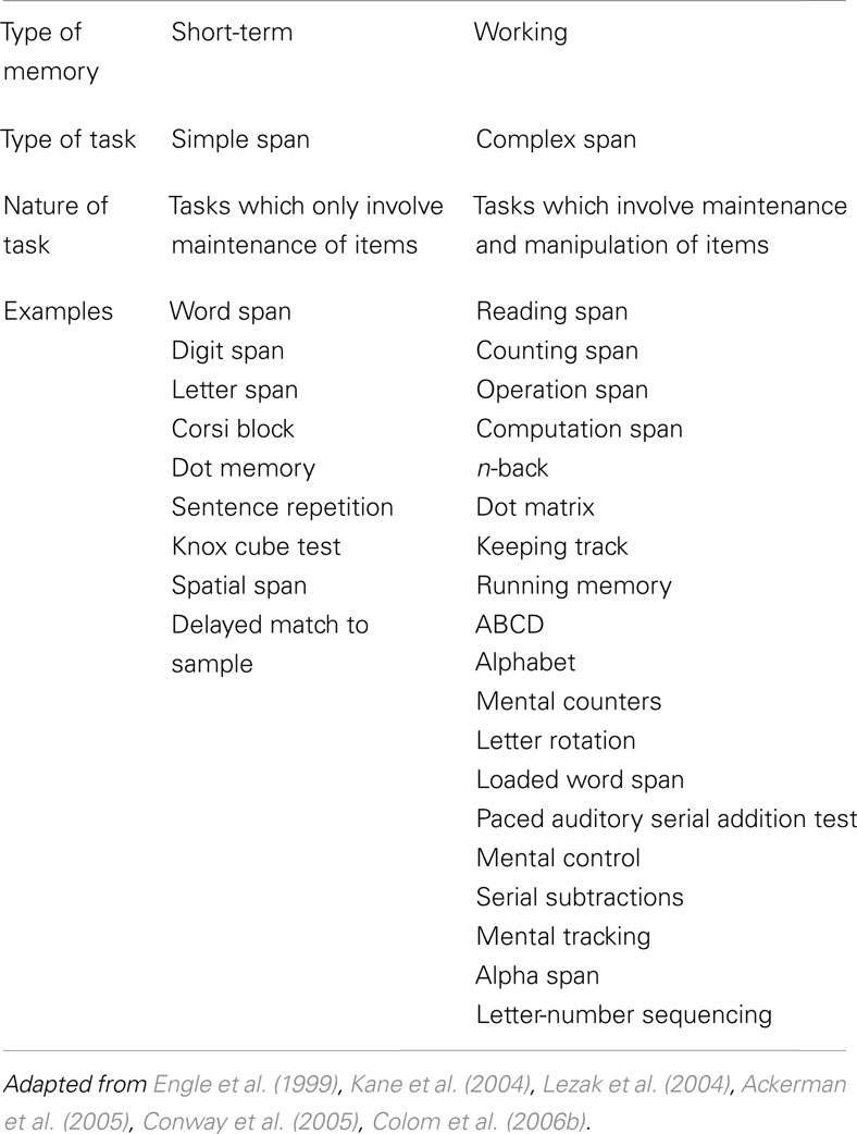 Frontiers About The Distinction Between Working Memory And Short Term