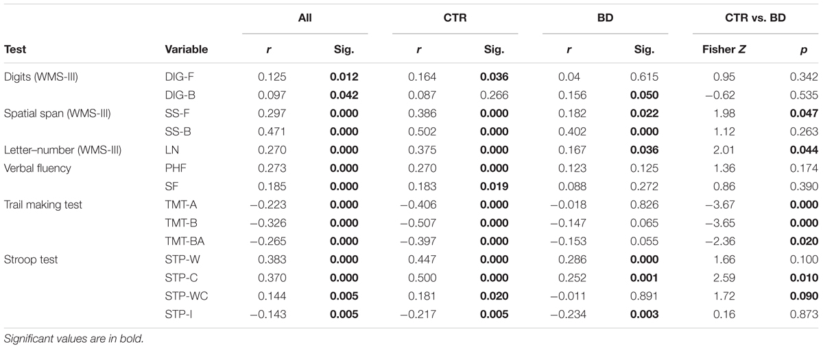 Frontiers Alcohol Binge Drinking And Executive Functioning During