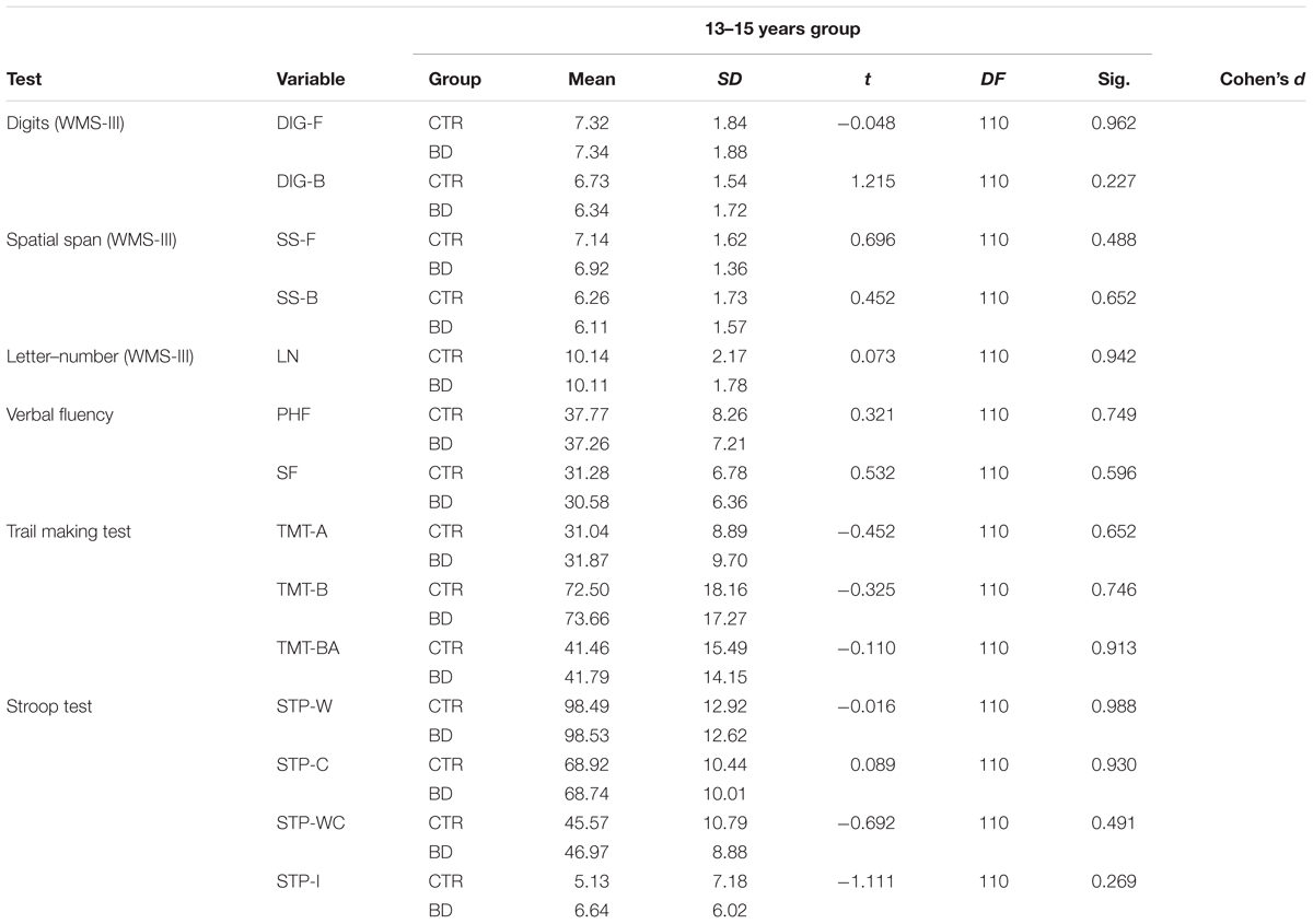 Frontiers Alcohol Binge Drinking And Executive Functioning During