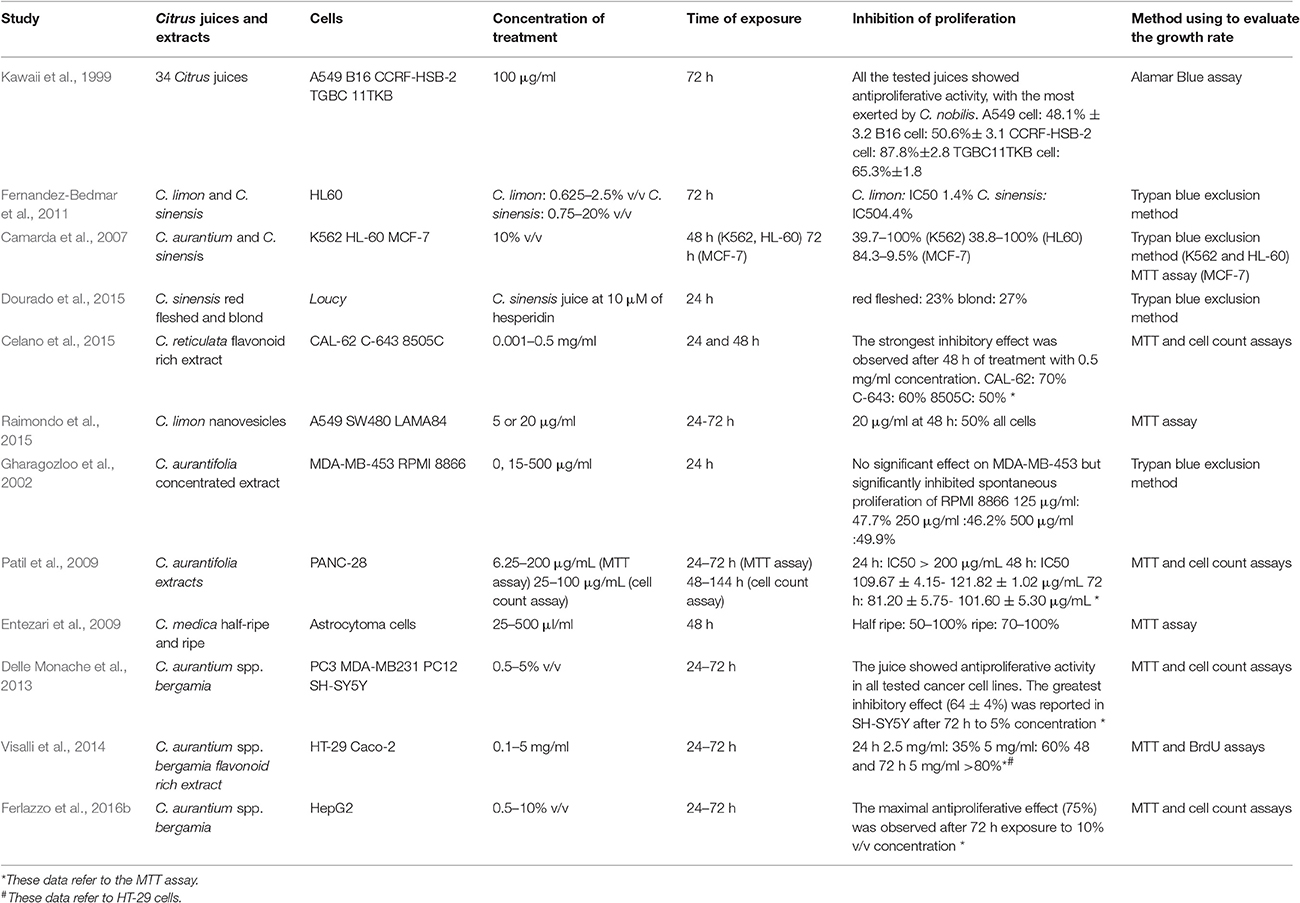 Frontiers Anticancer Potential Of Citrus Juices And Their Extracts A