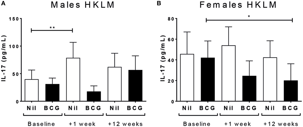 Frontiers Minimal Sex Differential Modulation Of Reactivity To Pathogens And Toll Like