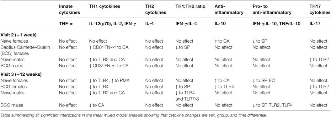 Frontiers Minimal Sex Differential Modulation Of Reactivity To Pathogens And Toll Like