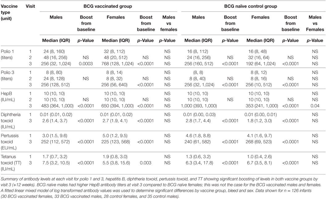 Frontiers Minimal Sex Differential Modulation Of Reactivity To Pathogens And Toll Like
