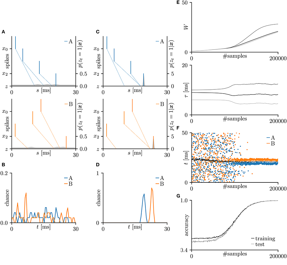 Frontiers Conduction Delay Learning Model For Unsupervised And